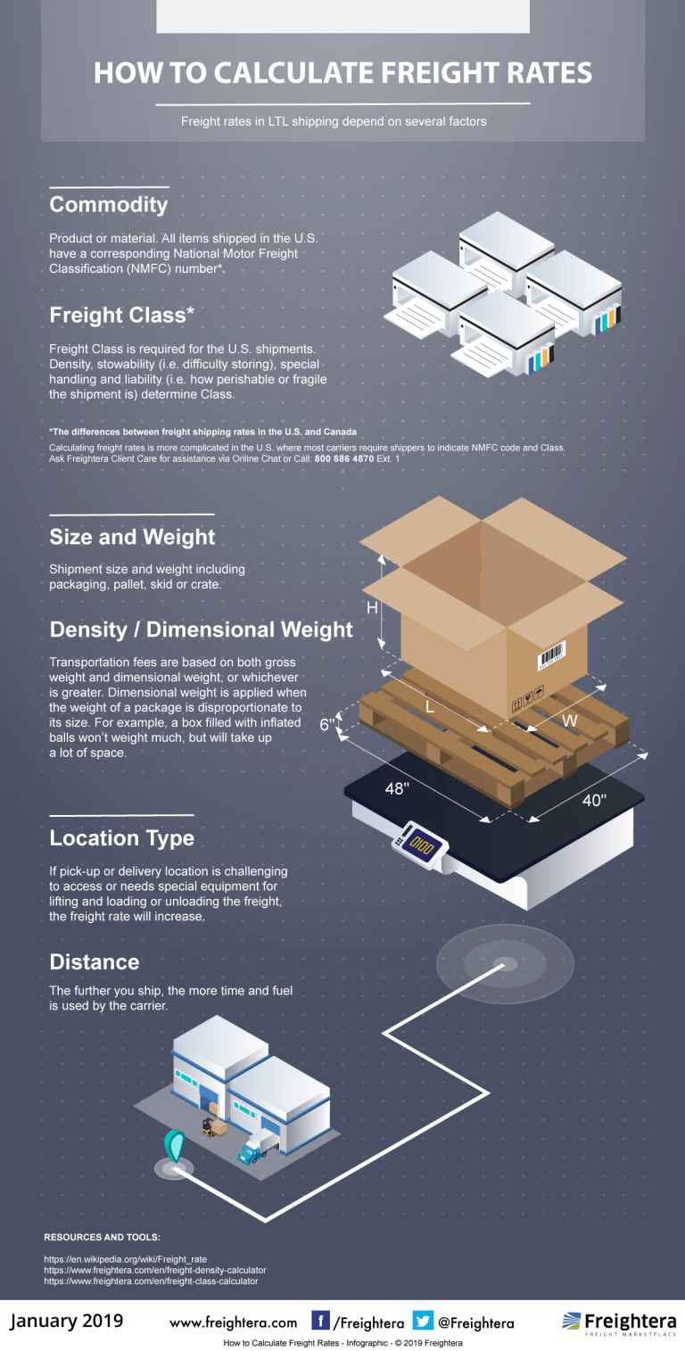 How to Calculate Freight Rates [Infographic] | Freightera Blog