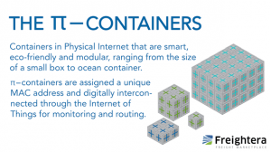 The π-containers | Freightera Blog