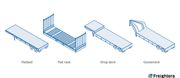 How to Ship Heavy Haul & Oversize Loads | Freightera Blog