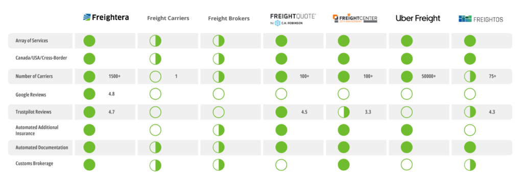 Freightera vs Traditional and Online Solutions, Freightquote ...